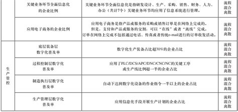 企业数字化转型路径分析与现状评估——以某区工业企业数字化转型为例 新工业网