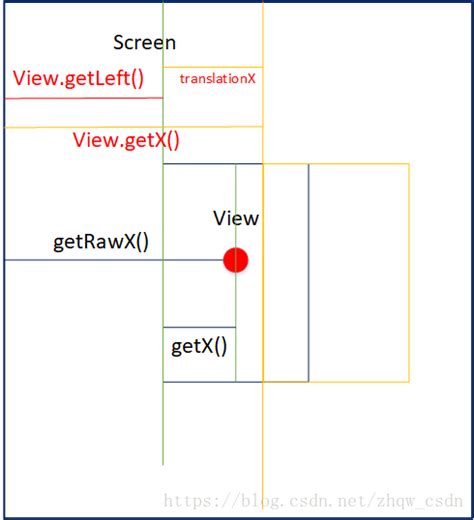 android 自定义view之getleft getx getrawx 的区别 getleft csdn博客