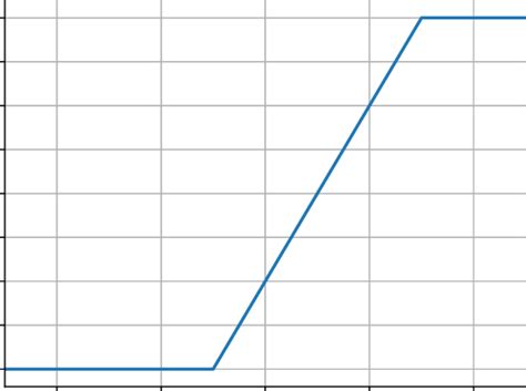 Saturation Function Satµν · With µ −1 And ν 3 Download
