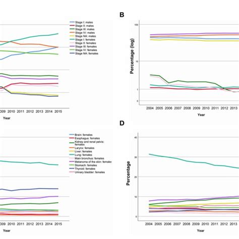 Figure Stage Surgery Performance And Cancer Site Prevalence Trends