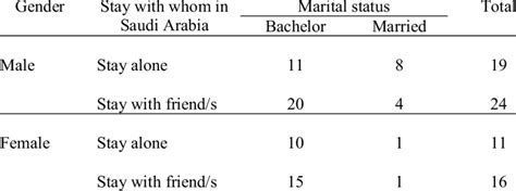 Cross Tabulation Table Of Respondents According To Factors Of Marital Download Scientific