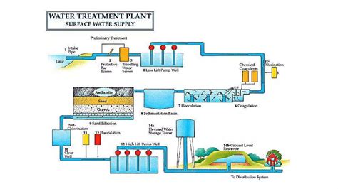 Surface Water Treatment Plant Flow Diagram Pptx