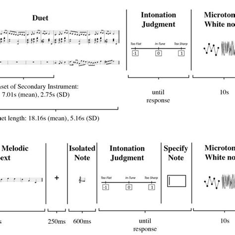 Sketch Of The Experimental Design For Experiment 1 A And Experiment 2 Download Scientific