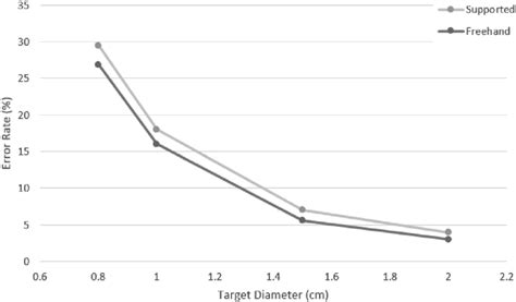 error rate per target size for the supported condition average versus