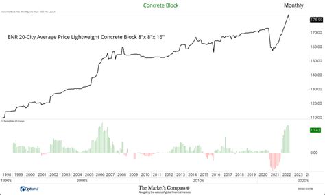 Engineering News Record Indexes And Select Construction Aggregates