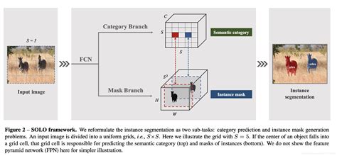 【深度学习】【实例分割】solo:segmenting Objects By Locations深度学习solo Csdn博客 【深度学习】【实例分割】solo:segmenting Objects By Locations深度学习solo Csdn博客