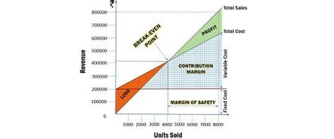 How To Calculate Break Even Point Of A Project Haiper