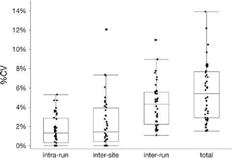 variance components for all tissues antibodies and sites nested