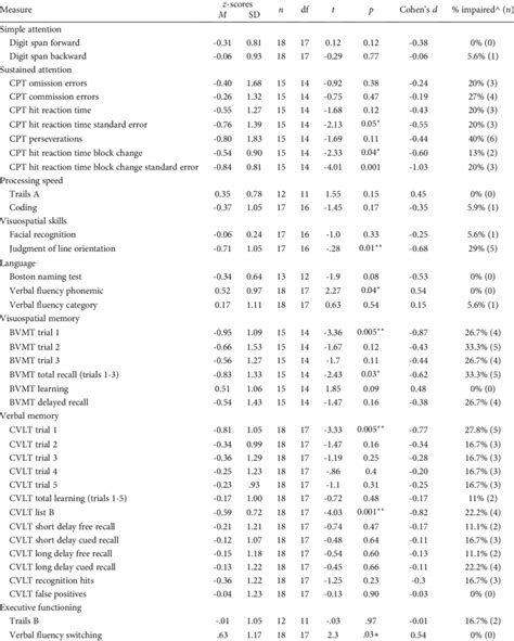 Performance On Neuropsychological Measures Download Scientific Diagram