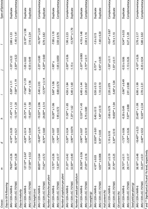 Estimates Of Gene Effects In Two Crosses For 10 Characters In Safflower