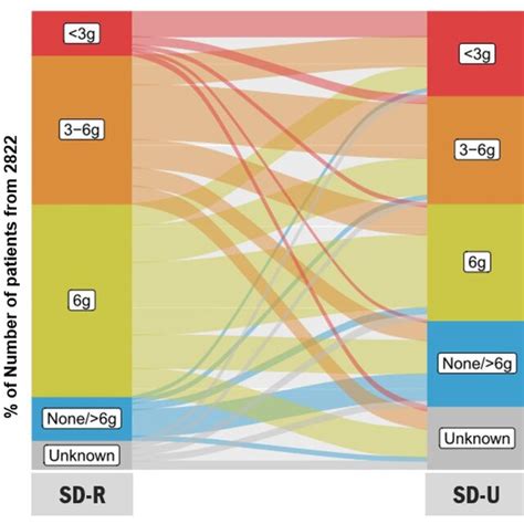 Sankey Plots Showing The Correlation Between Salt Diet Recommended By