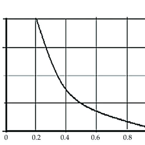 Graph Of The Dependence Of Active Resistance R Equiv On The Size Of The