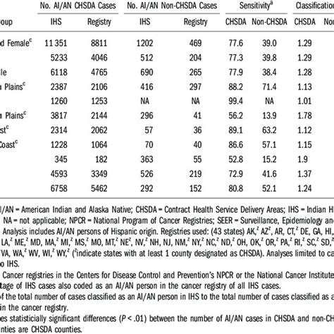 Sensitivity And Classification Ratios For Cases That Linked To Ihs