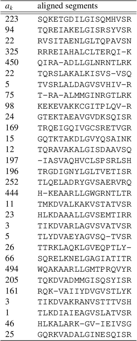 Table 62 From Entropy Filtering Method And Insertiondeletion Robust