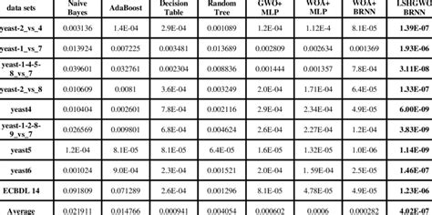 Results With Lsh Smote Preprocessing Download Scientific Diagram