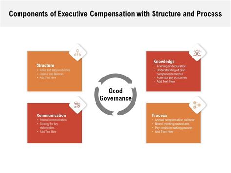 Components Of Executive Compensation With Structure And Process Ppt