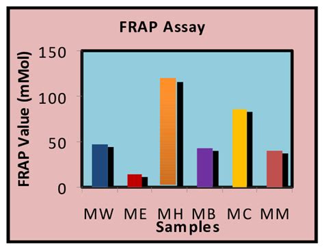 Graphical Representation Of Frap Assay Activity The Outcomes Of Abts Download Scientific