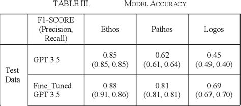 Table Iii From Developing A Chatgpt Based Text Extraction Model To Analyze Effective