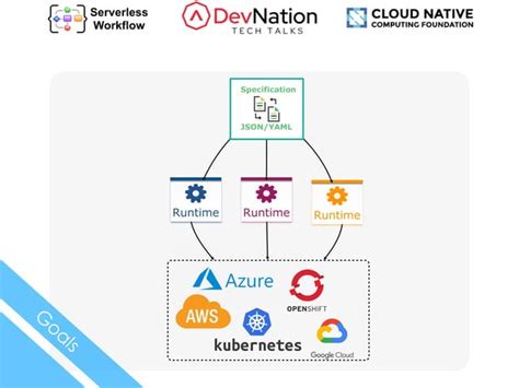 Serverless Workflow New Approach To Kubernetes Service Orchestration