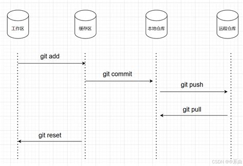 学习笔记1：git Csdn博客