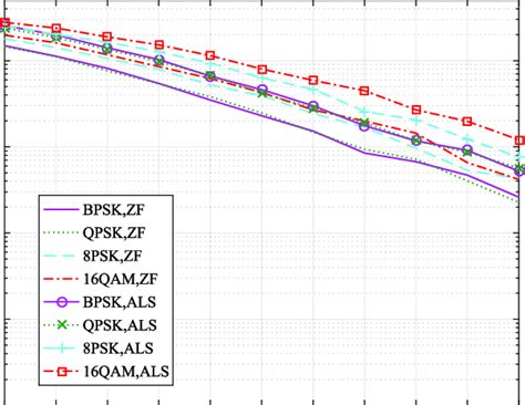 Ber Performance Of The Proposed Semi Blind Receiver With Various Data Download Scientific