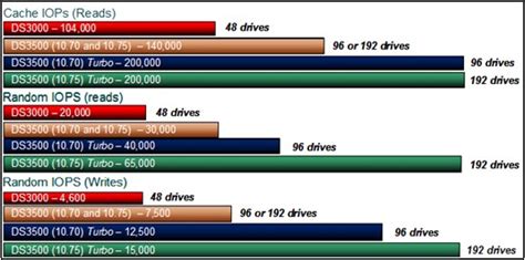 Ibm System Storage Ds3500 Серверы графические и рабочие станции Системы хранения и архивации