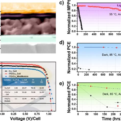 Performance Evolution Of Ito Based Cells And Modules A Download