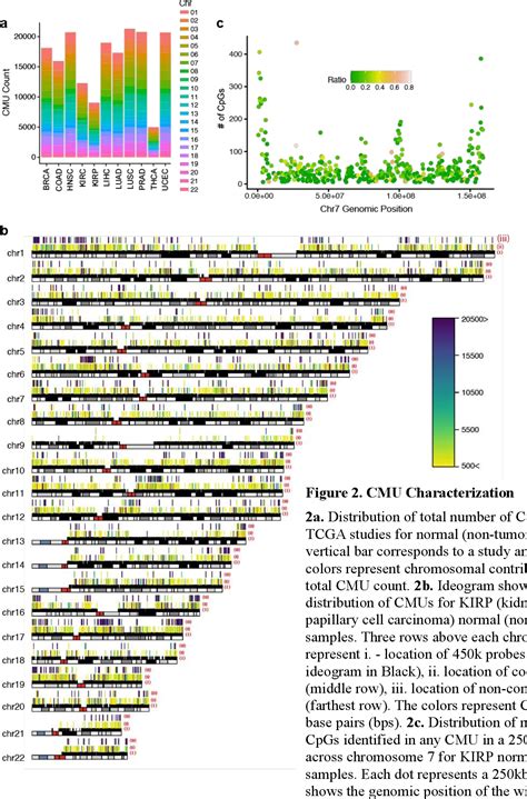 Figure 2 From A First Generation Genome Wide Map Of Correlated Dna