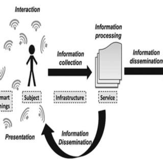 IoT Reference Model With Relevant Entities And Data Flows In A IoT Download Scientific Diagram