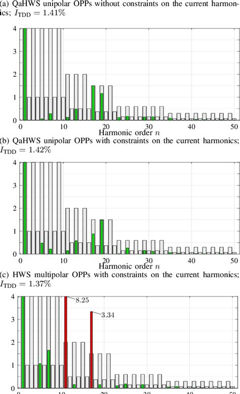 Figure 7 From Three Level Optimized Pulse Patterns For Grid Connected Converters With Lcl