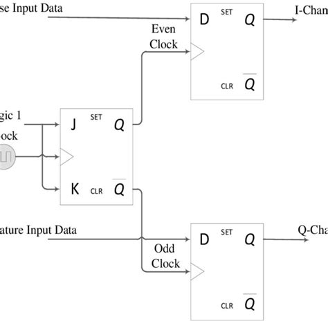 Serial To Parallel Conversion Download Scientific Diagram