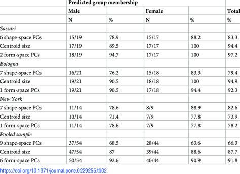 Accuracy Of Classification Using Shape Form Variables And Centroid