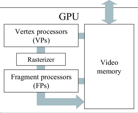 Graphics Pipeline In The Gpu Download Scientific Diagram Graphics Pipeline In The Gpu Download Scientific Diagram