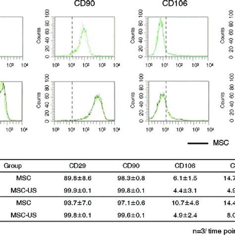Analysis Of Cell Surface Markers Of The Untreated Msc And Download