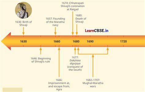 The Rise Of The Marathas Class 8 Notes Social Science Chapter 3 Learn