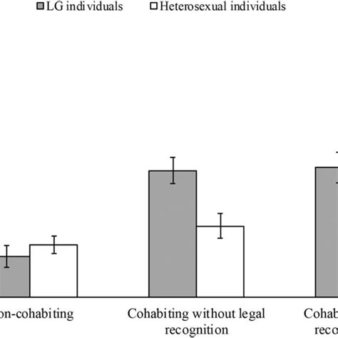 Interaction Between Sexual Orientation And Type Of Relationship For