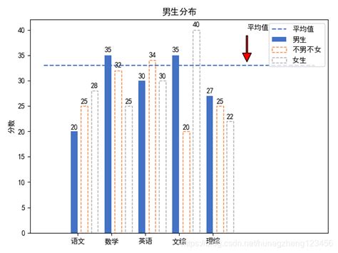 Python Matplotlib 柱状图 添加平均线hunagzheng123456的博客 Csdn博客