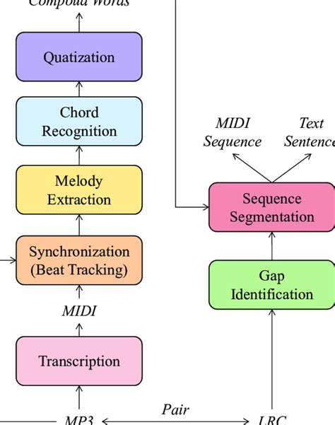 Preprocess Details Of Chinese Pop Song Dataset Download Scientific
