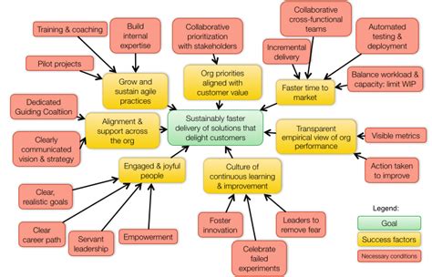 Agile Strategy Map Strategy Map Agile Collaborative Teams
