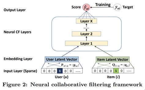 Github Cheunghoidingdeeplearningproject Neural Collaborative Filtering Recommendation