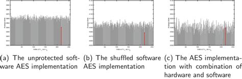 results of final round attacks against three different aes