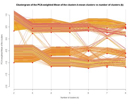 Clustergram Visualization And Diagnostics For Cluster Analysis R Code
