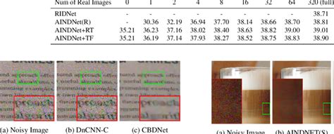 Investigation Of Denoiser Rn Denoising Performance According To The Download Scientific Diagram