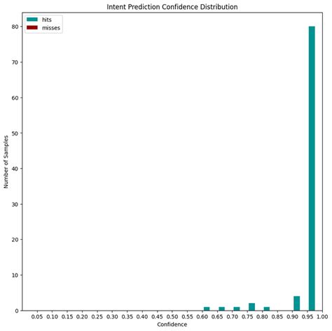 Represent The Intent Prediction Confidence Distribution Using Lda With Download Scientific