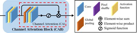 论文解读：activating More Pixels In Image Super Resolution Transformerhat混合注意力机制 Csdn博客