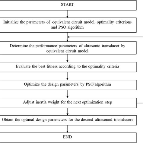 Flowchart Of Design Parameter Optimization Method Within The Framework Download Scientific