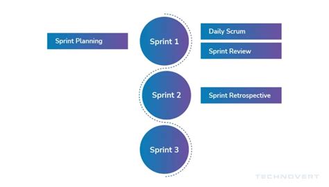 Agile Process Using Azure Devops Technovert Solutions