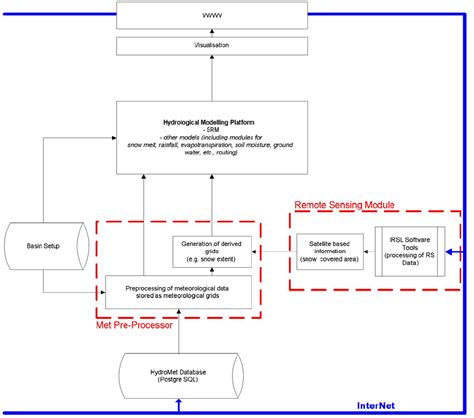 Schematic Process Diagram Of The Hydrological Modelling System