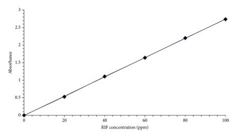Uv Calibration Curve For Rif Dissolved In Spectrophotometric Grade