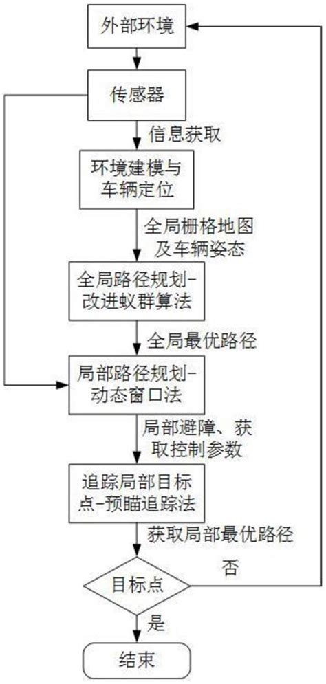 Improved Ant Colony Algorithm And Dynamic Window Method Based Hybrid Algorithm Applied To